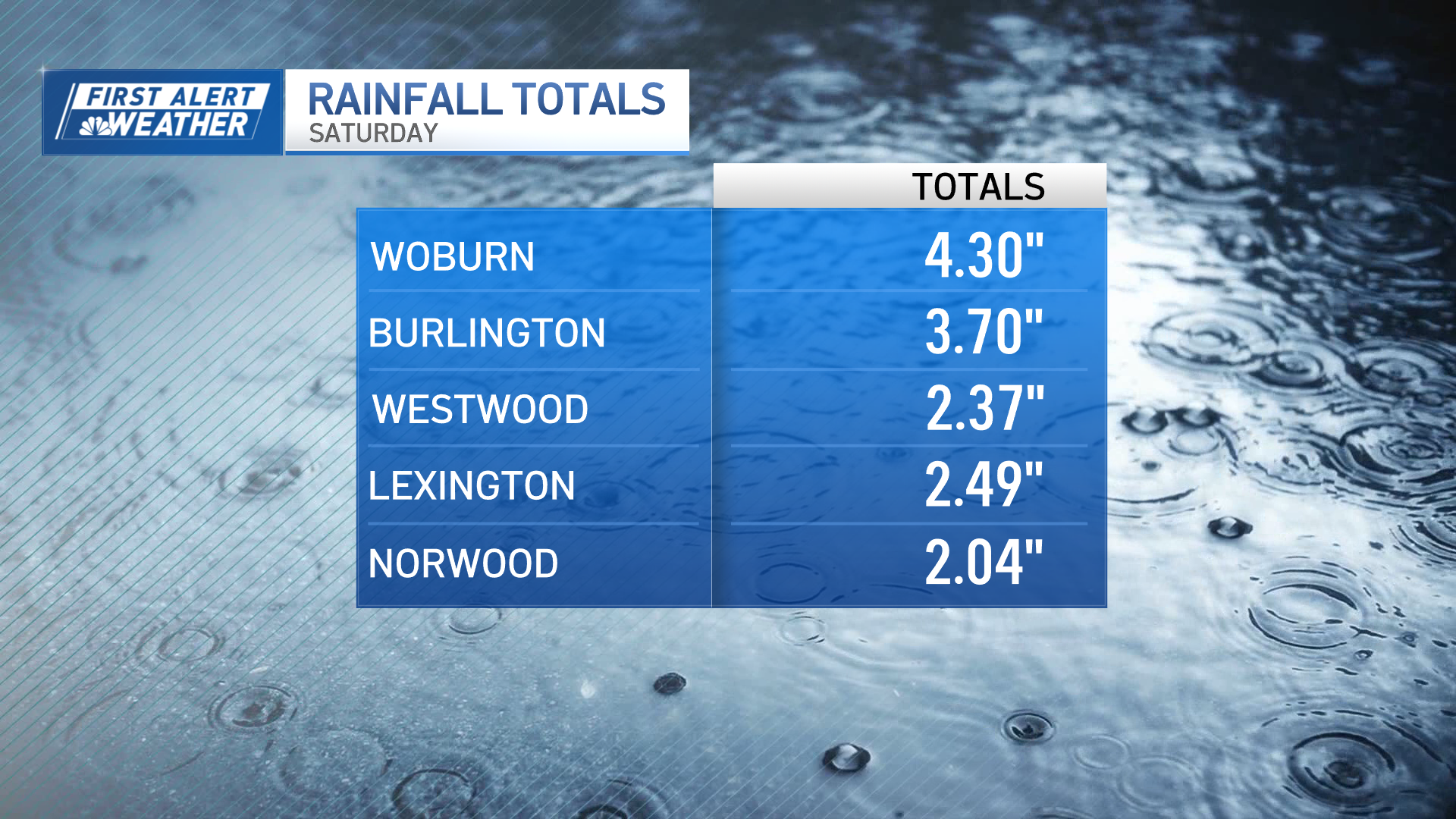 Boston weather forecast today – NBC Boston