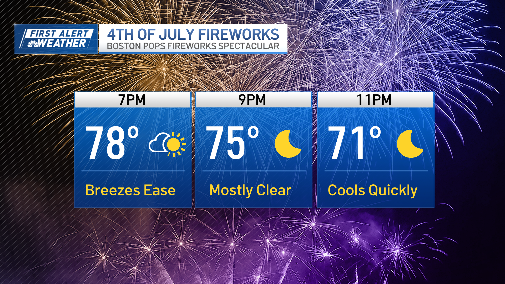 The forecast for July 4 in Boston, Mass., is looking gorgeous – NBC Boston