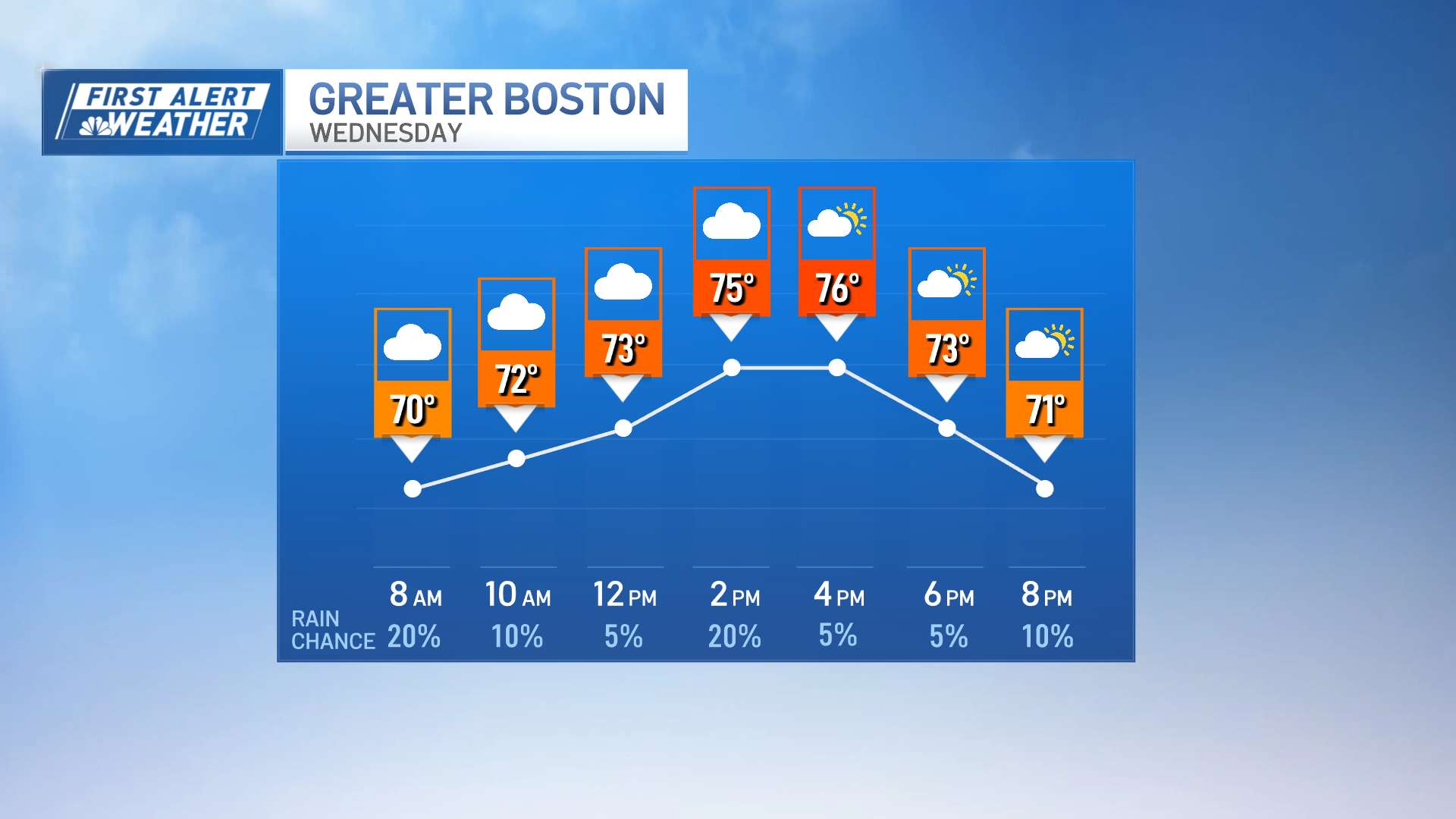 Boston weather today after storms overnight – NBC Boston