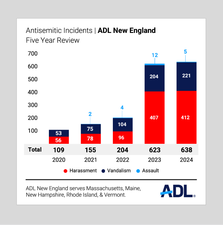 Massachusetts crime statistics show anti-Jewish hate crimes spiked ...