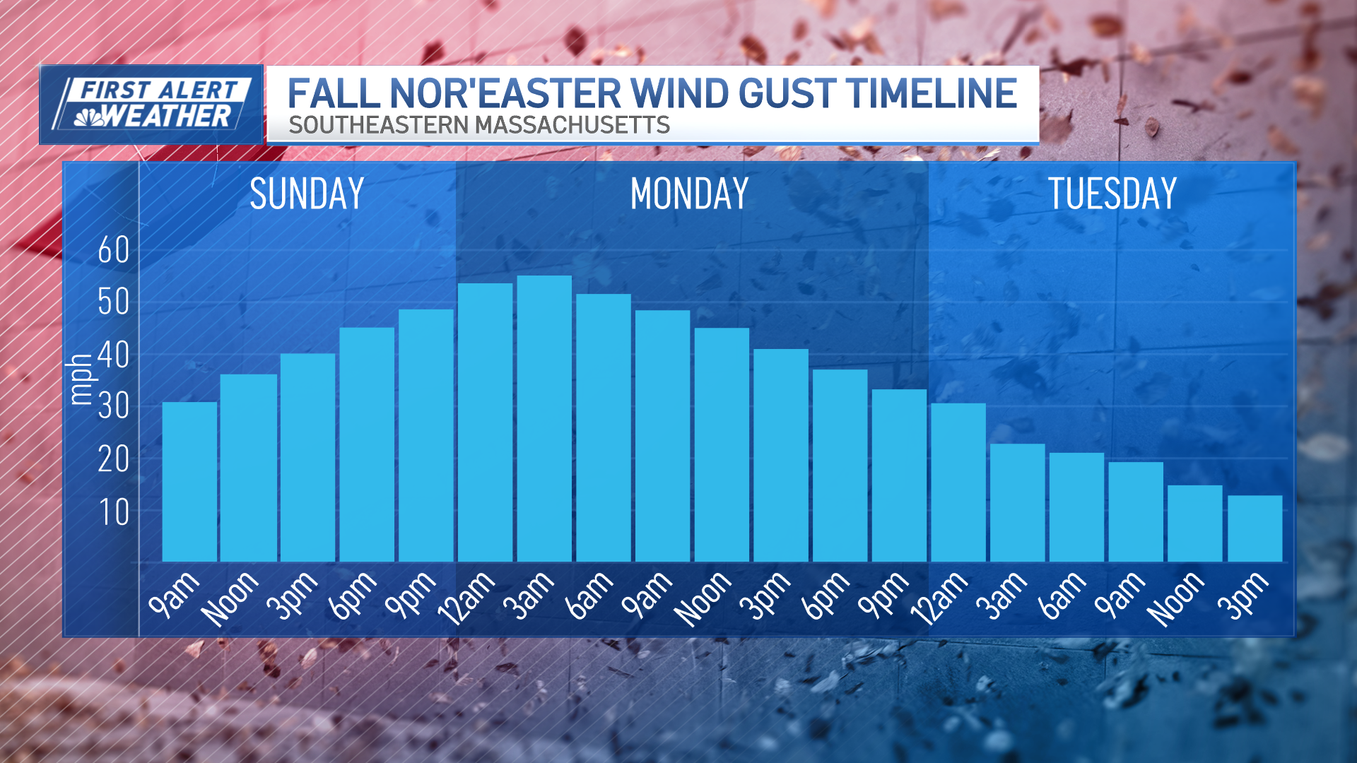 Nor’easter Boston: Major storm coming New England this weekend – NBC Boston