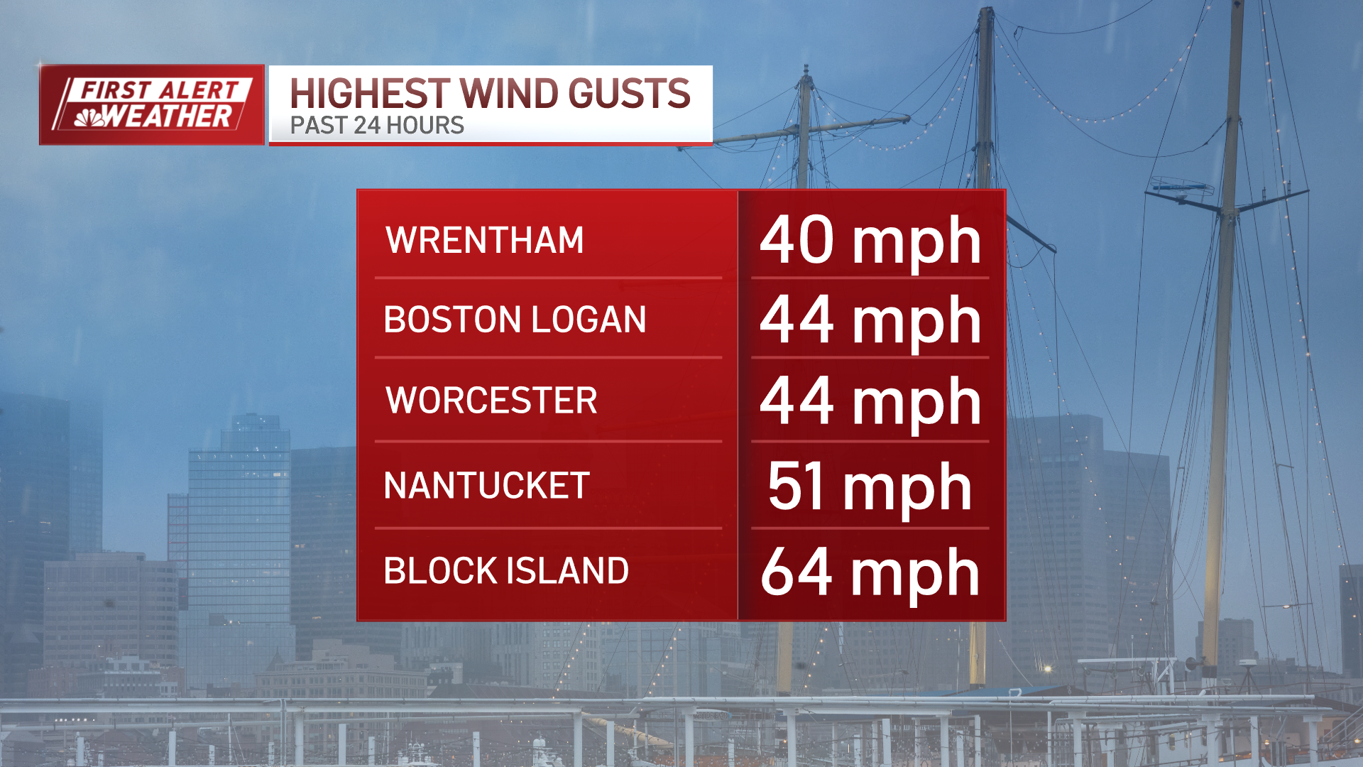 Boston nor’easter storm update: Expect another washout today – NBC Boston