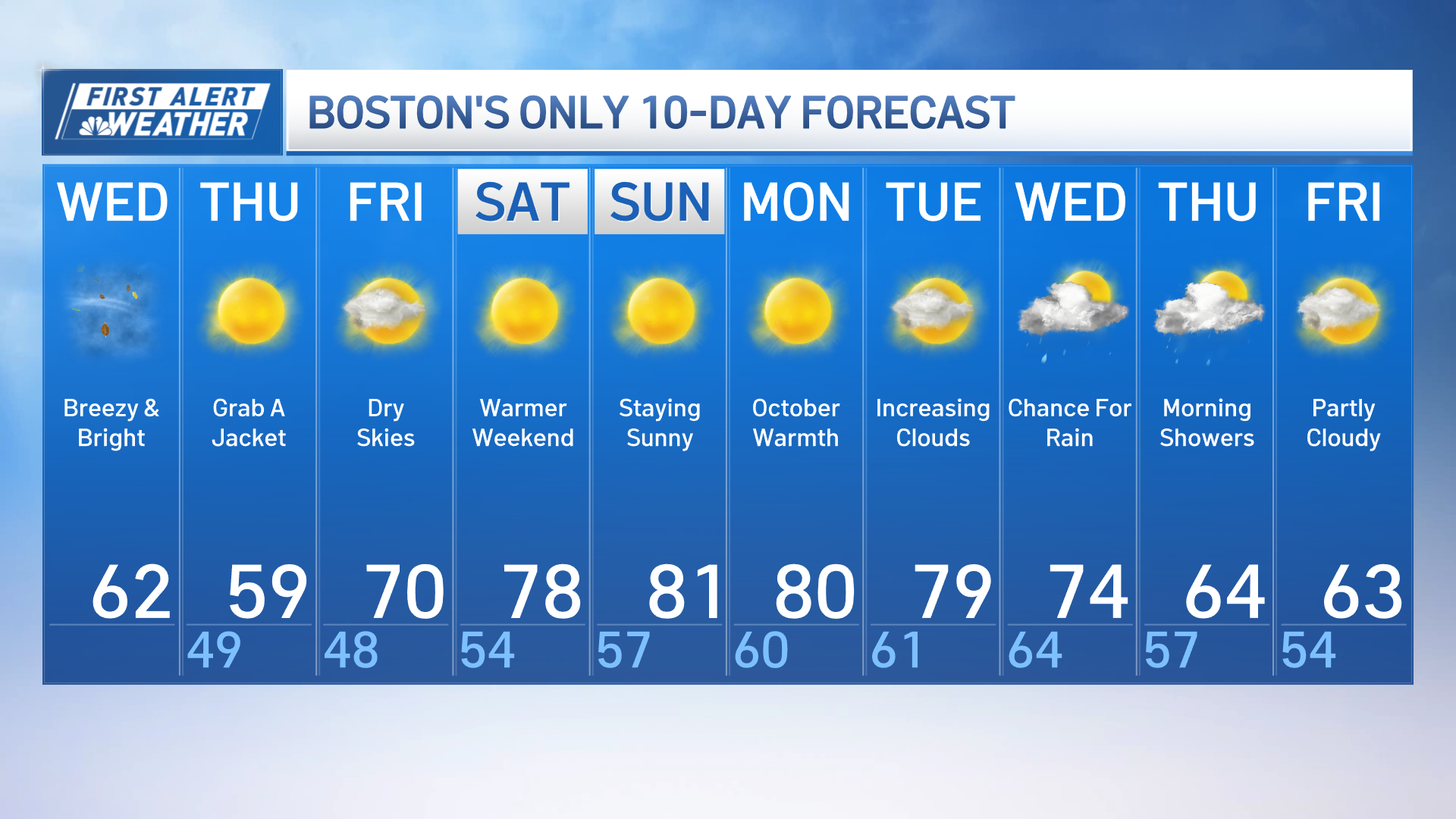 When will Boston, Mass. warm up? Weather forecast this week. – NBC Boston