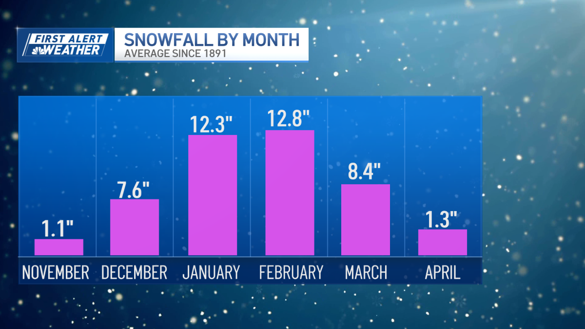 Boston snow predictions: 2025-2026 Winter Outlook – NBC Boston