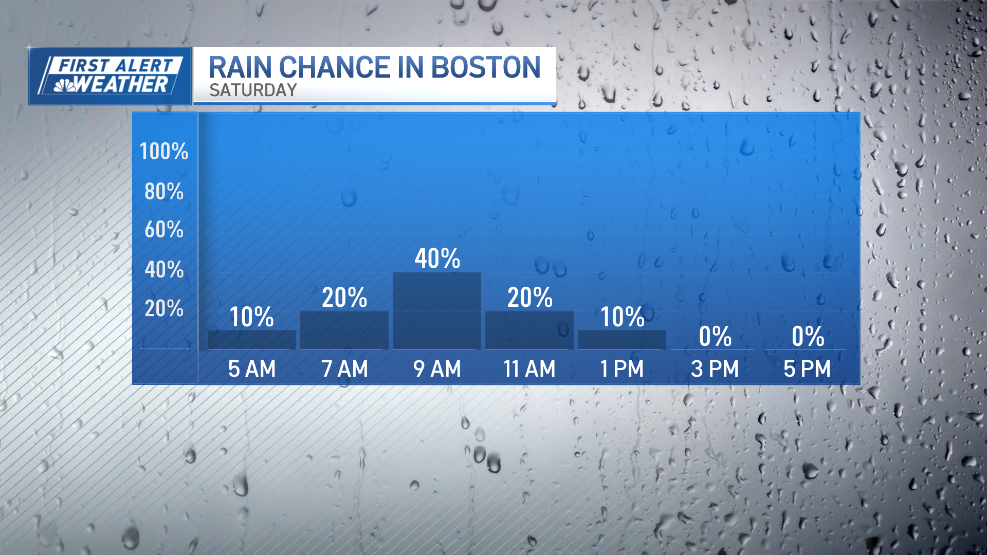 Boston weather: Wet weekend, more rain leading to Thanksgiving – NBC Boston