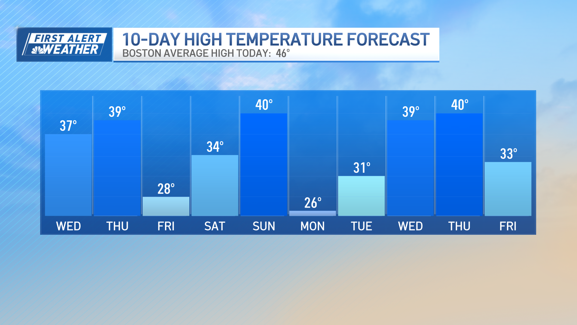 Boston weather forecast calls for frigid Friday temperatures – NBC Boston