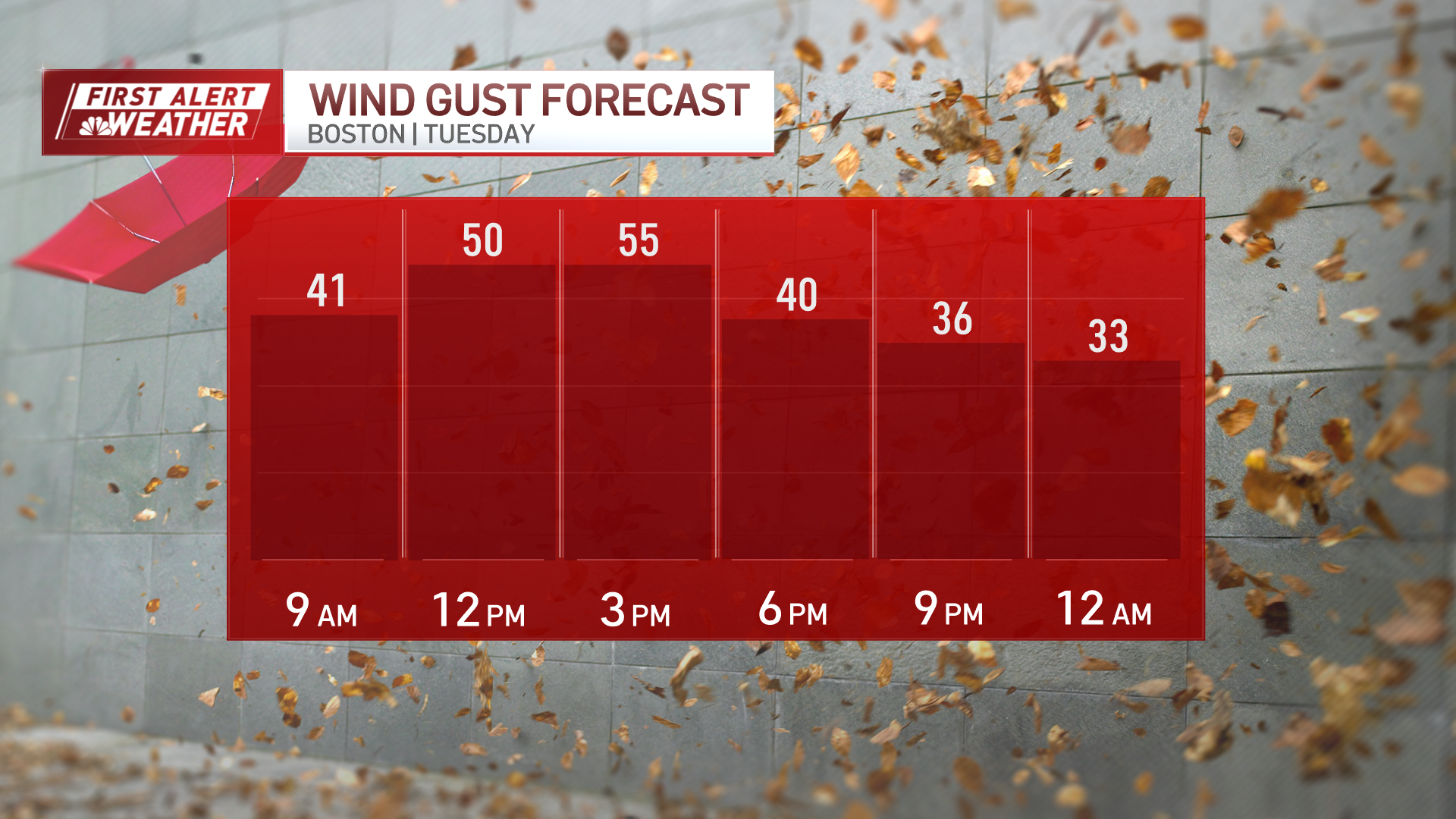 Boston weather: gusty winds and cold return Tuesday – NBC Boston