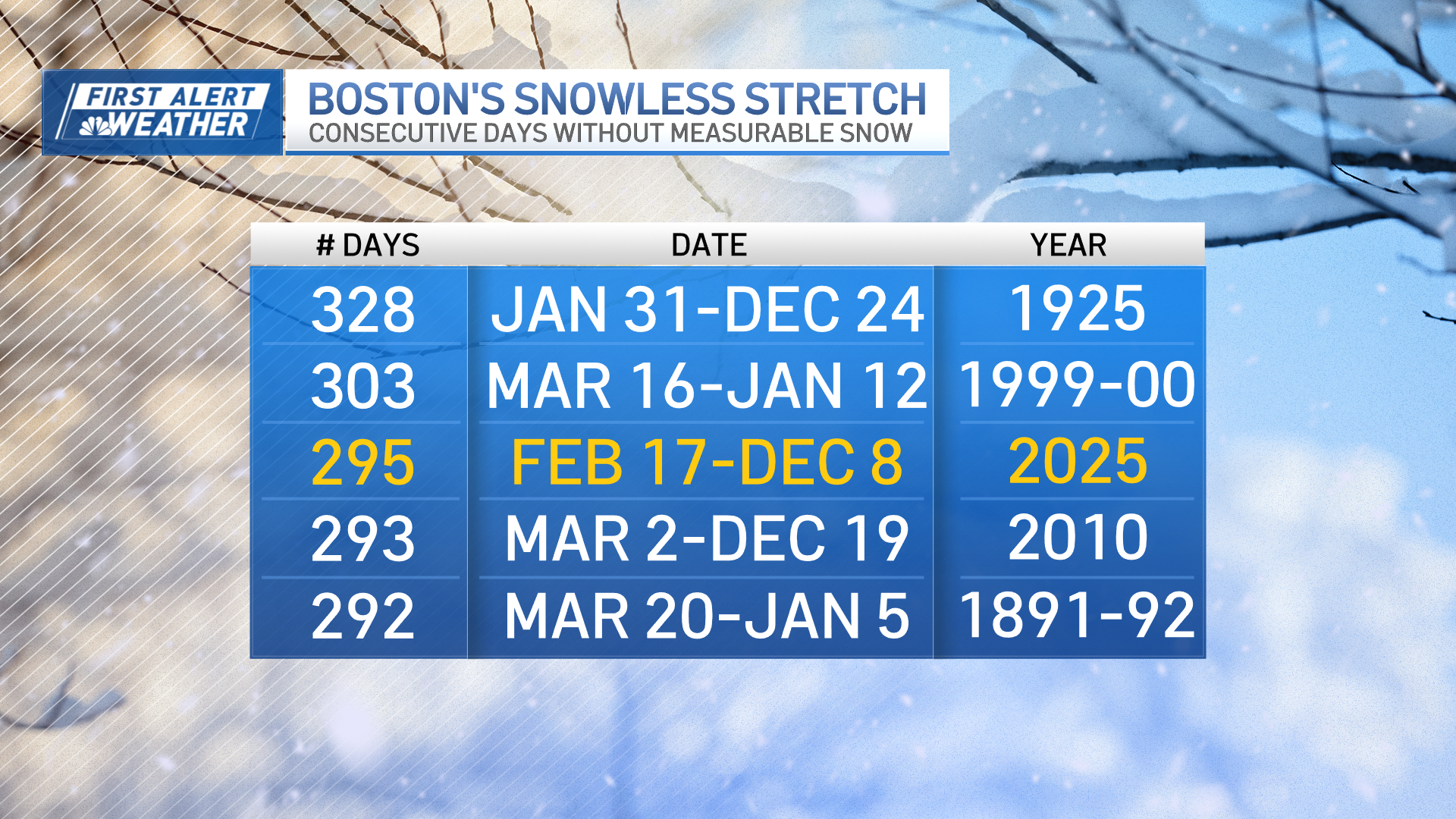 Snow storm tomorrow in New England, wintry mix to the south – NBC Boston