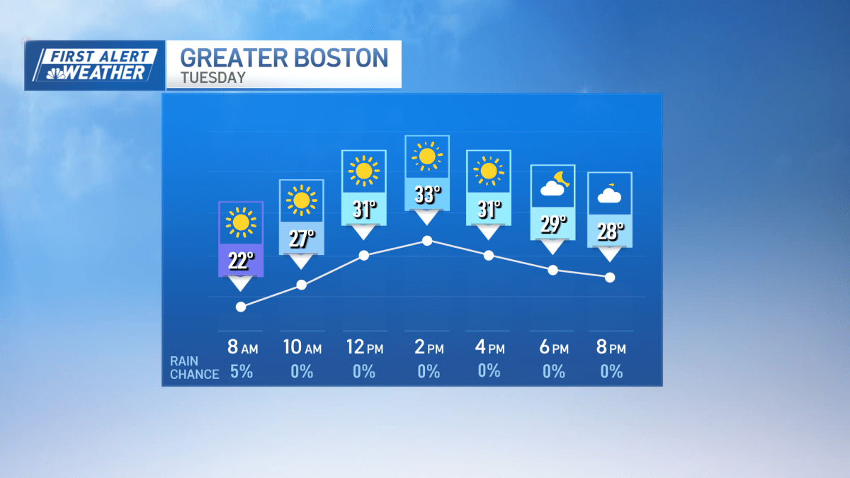 Holiday storm brings, rain, strong winds to Boston on Friday – NBC Boston
