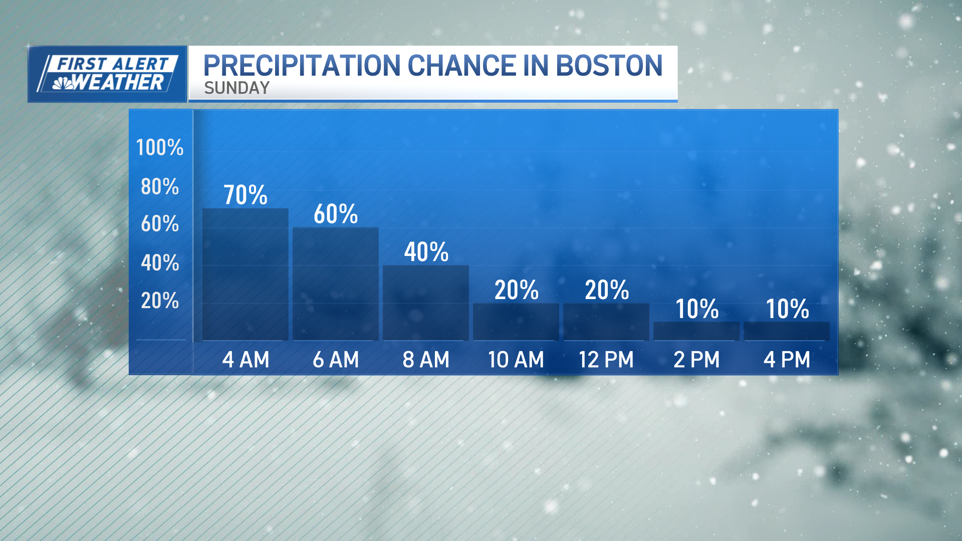 Boston snowfall weather forecast: What to expect Sunday – NBC Boston