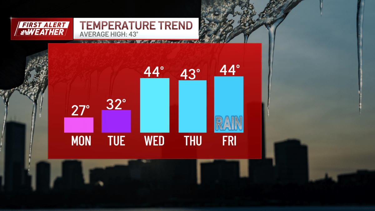 Boston weather: Frigid start Monday after Sunday snow – NBC Boston