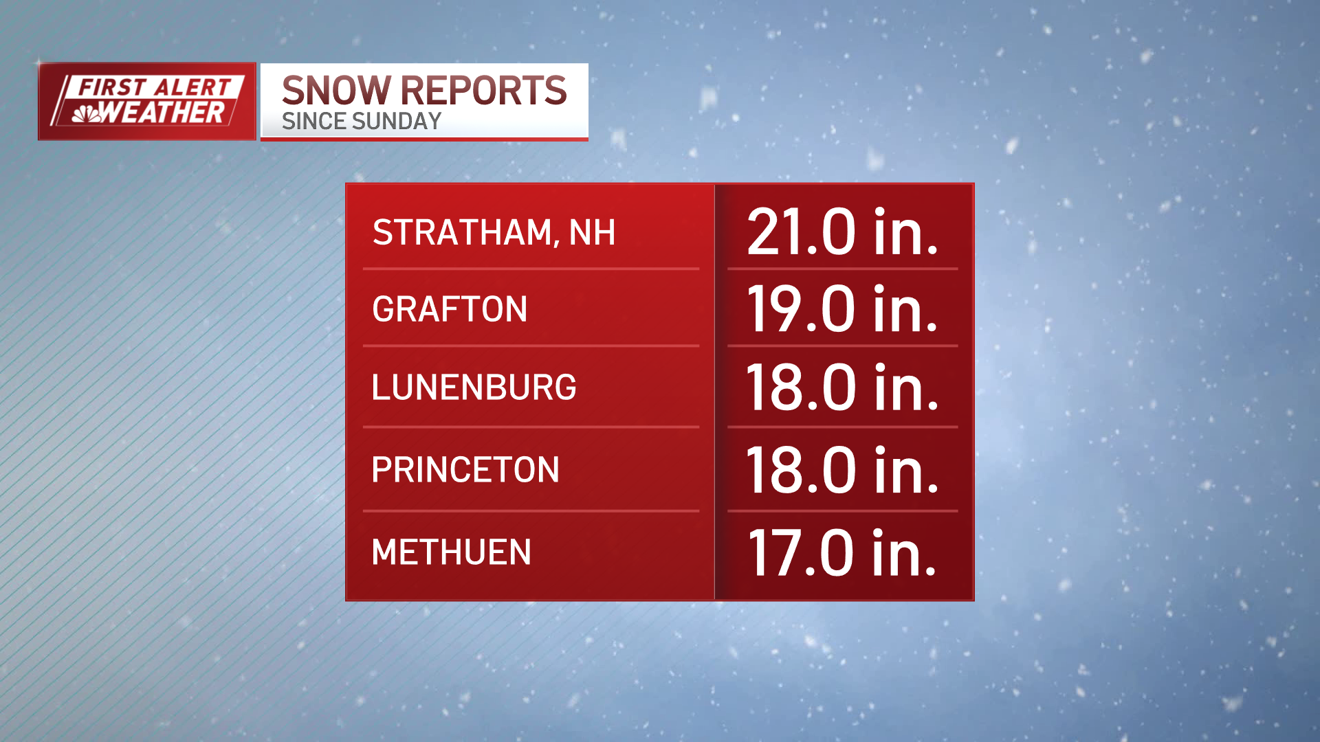 Massachusetts snowfall totals from todays storm – NBC Boston