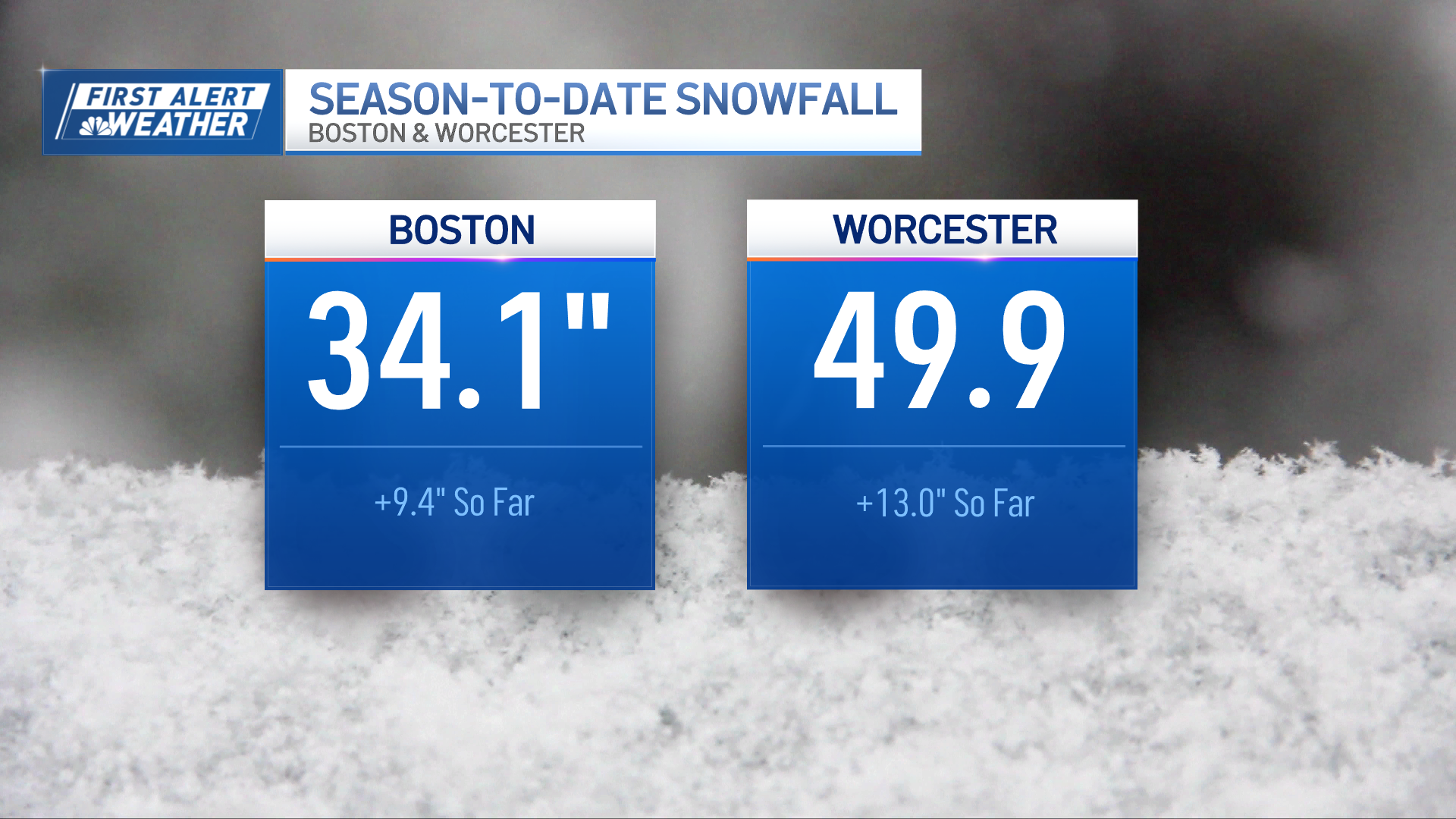 Boston MA weather forecast: Sunny, flurries on Wednesday – NBC Boston