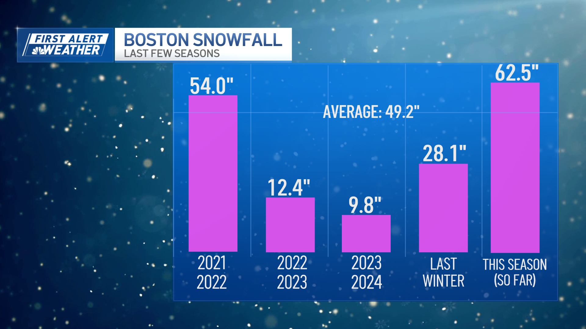 New England 2025-2026 winter recap: Snow totals, average temps – NBC Boston