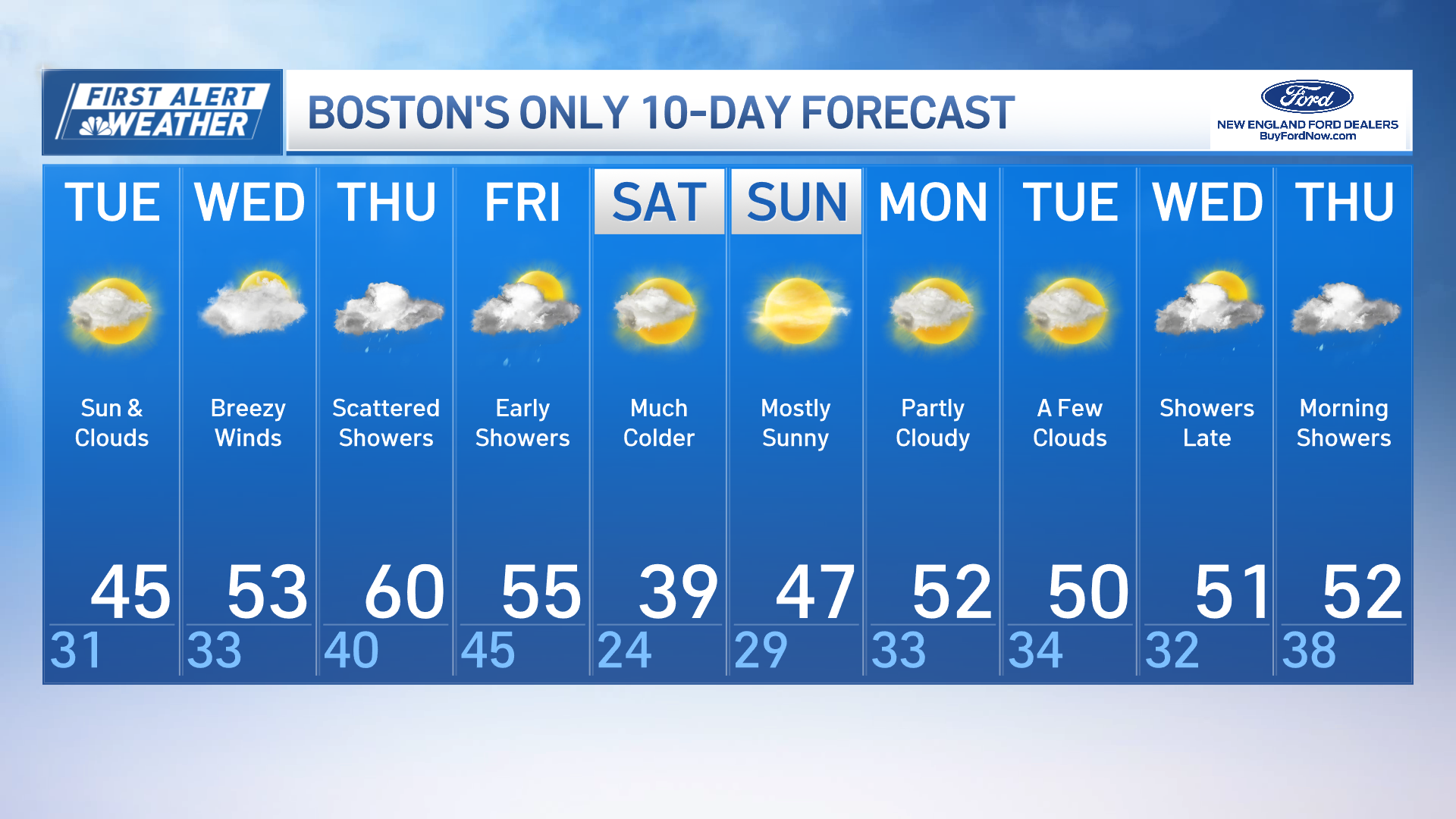 Boston weather forecast calls for a warmup this week – NBC Boston