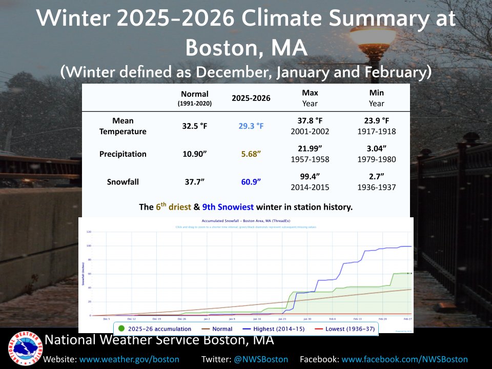 New England 2025-2026 winter recap: Snow totals, average temps – NBC Boston