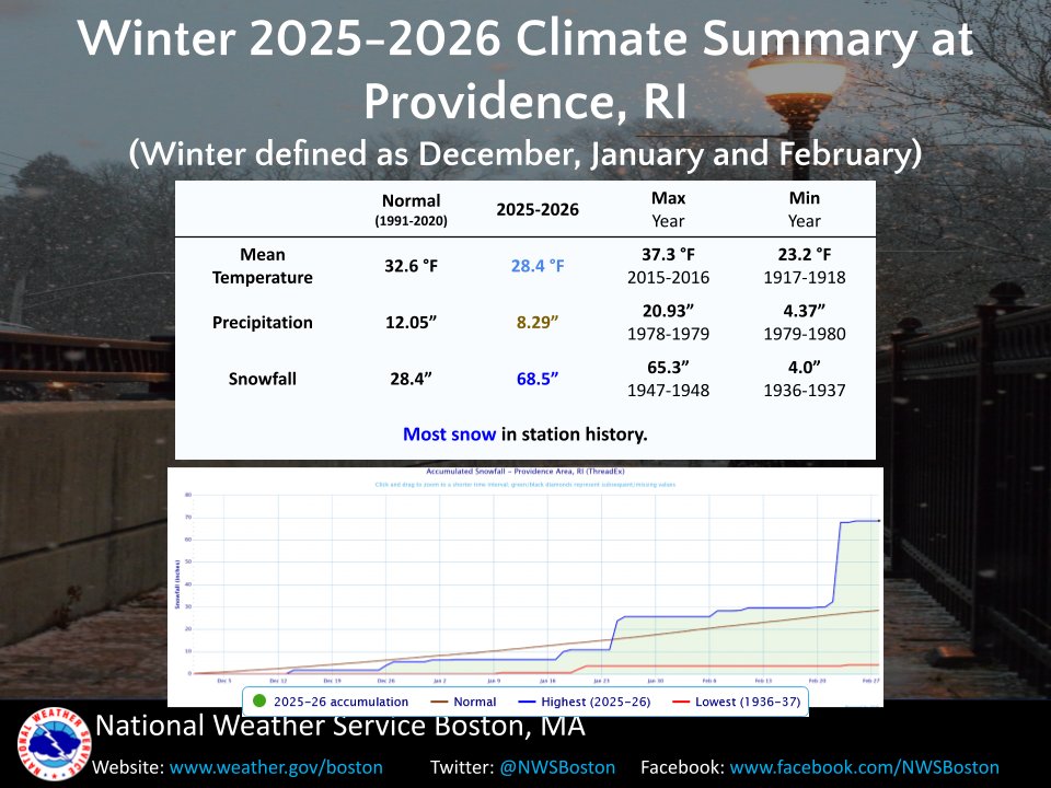 New England 2025-2026 winter recap: Snow totals, average temps – NBC Boston